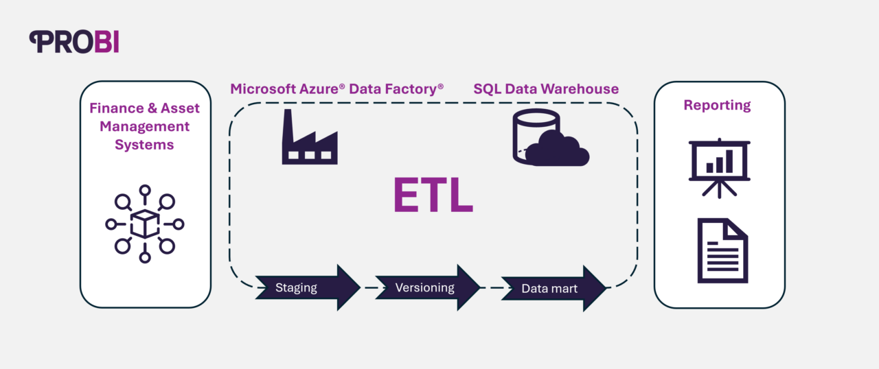 Progressive's Business Intelligence Platform