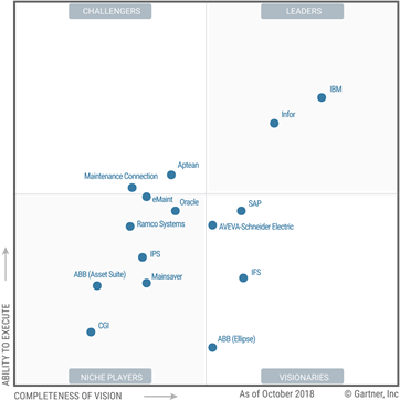 Getting a handle on your inventory through effective Enterprise Asset ...